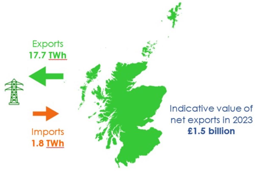 Scotland’s Renewables Exports Worth £1.5billion in 2023 – The Orkney News